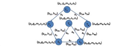 Task Dependencies Graph Download Scientific Diagram