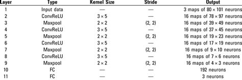 Architecture Of Convnet Used For Seismic Phase Identification