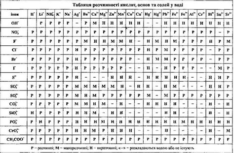 Печать таблицы менделеева таблица растворимости