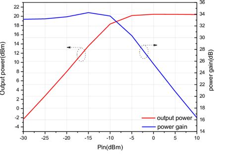 output powers and power gains with respect to input powers download