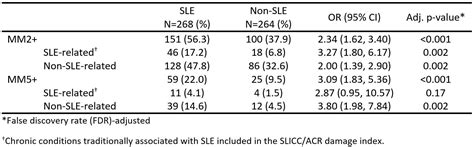 Burden And Incidence Of Multimorbidity In Systemic Lupus Erythematosus In A Community Population
