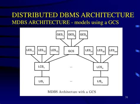 Ppt Distributed Dbms Architecture Powerpoint Presentation Free Download Id 4255606