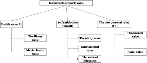Evaluation Model Analysis Of Sports Instrument Based On Who Hierarchy