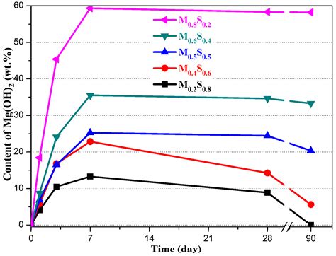 effect of the mgo silica fume ratio on the reaction process of the mgo sio2 h2o system