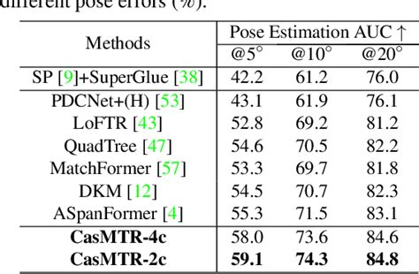 table 3 from improving transformer based image matching by cascaded