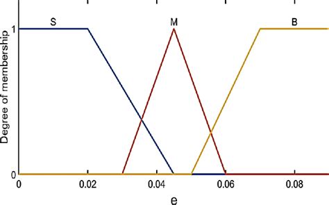 Figure 1 From Estimation Of Sideslip Angle And Tire Cornering Stiffness Using Fuzzy Adaptive