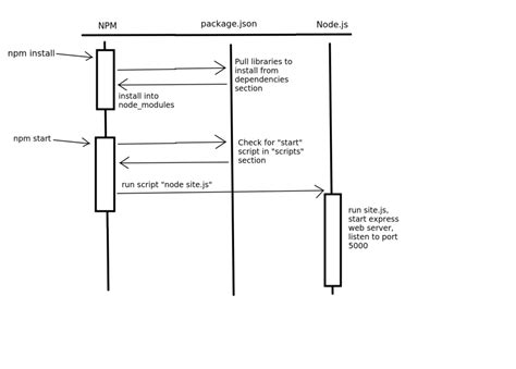 Building A Nodejs And Vue App Part Node Js Server Duct Tape