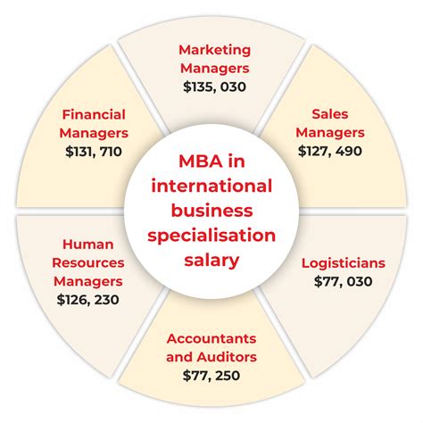 Mba In International Business Courses Online Upgrad
