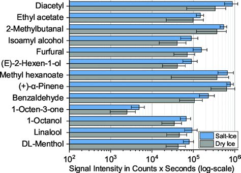 Diagram Comparing The Signal Intensity On A Logarithmic Scale For 14
