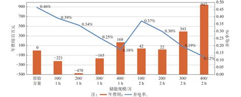 考虑调峰调频双重约束的储能规划方法研究