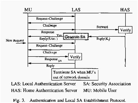 Figure 2 From A Lightweight Authentication Protocol With Local Security Association Control In