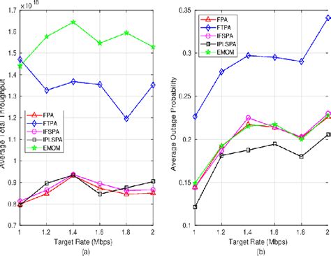 Figure 8 From Throughput Maximization For A Multicarrier Cell Less Noma Network A Framework
