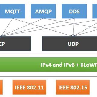 Protocol Stack For IoT Systems Download Scientific Diagram