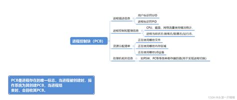 计算机操作系统基础知识：进程的概念、组成、特征什么是进程？ 进程”和 程序”的区别进程的定义及组成程序和进程的区别进程的四大特征 Csdn博客