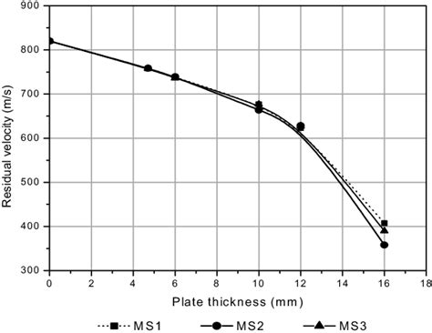 Effect Of Target Plate Thickness On Projectile Residual Velocity
