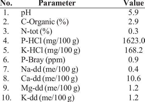 Composite Soil Analysis Before Planting In Gurgur Experimental Station