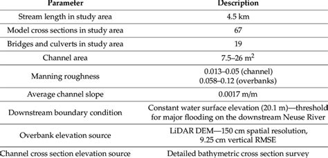Existing Hydrologic Engineering Center River Analysis System Hec Ras