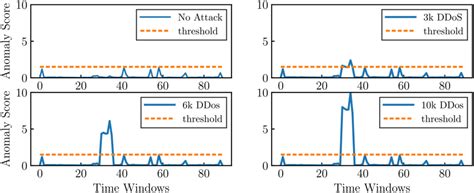 Detecting Different Ddos Attacks Injected With Id2t Using Anomaly Download Scientific Diagram