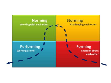 Forming Storming Norming And Performing How A Team Develops