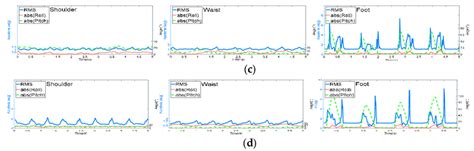 Rms And Absolute Value Of Roll And Pitch Distribution On The Shoulder