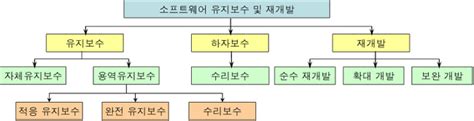 소프트웨어 유지보수 및 재개발시의 대가 산정 네이버 블로그