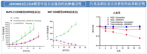 康宁杰瑞 Her2 双抗 Adc Ⅰ 期临床研究完成中国首例患者给药开发insight全球