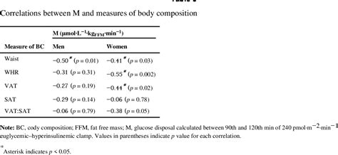 Table 3 From Sex Differences In Insulin Action And Body Fat