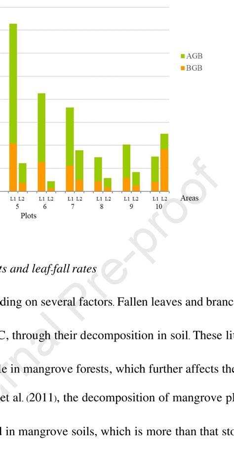 Biomass Of Mangrove Plants Download Scientific Diagram