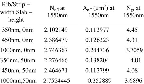 The Calculated Effective Core Area A Eff Effective Refractive