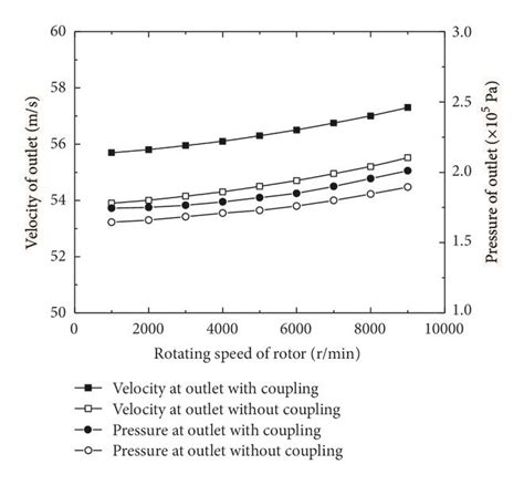 Effect Of Rotating Speed On Velocity And Pressure Download Scientific Diagram