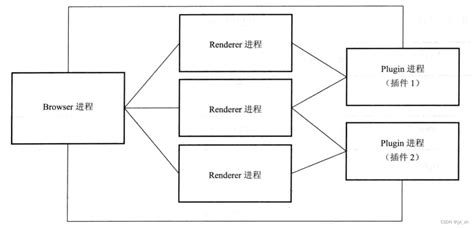 《webkit 技术内幕》学习之十（1）： 插件与javascript扩展