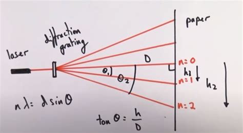 Phy Determining The Wavelength Of Light Using A Diffraction Grating