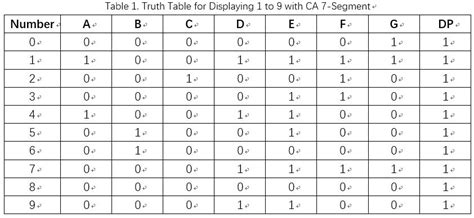 Hexadecimal 7 Segment Display Truth Table 7 Segment Hex Decoder