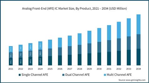 Analog Front End Ic Market Size Forecasts Report 2025 2034 180