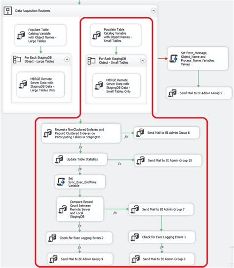 designing data acquisition framework in sql server and ssis how to