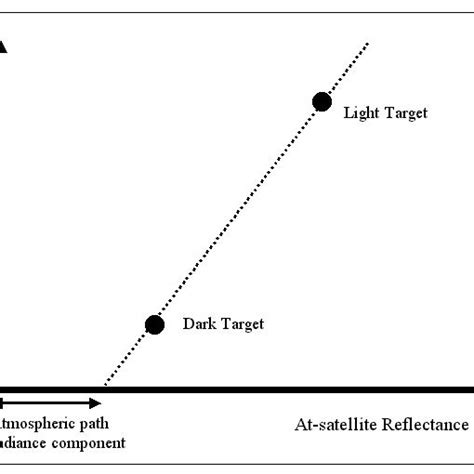Application Of The Empirical Line Atmospheric Correction Method The