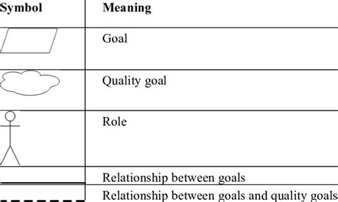 Notation For Goal Models Download Table