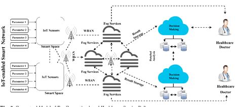 Figure 2 From Fog Assisted Healthcare Framework For Smart Hospital Environment Semantic Scholar