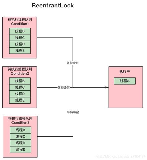 reentrantlock使用condition实现线程的等待和唤醒 reentrantlock 指定唤醒 csdn博客