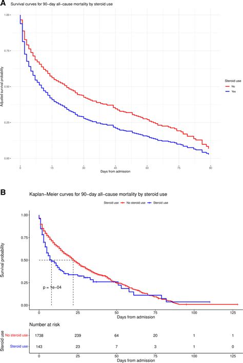 Corticosteroids In Cardiogenic Shock A Retrospective Analysis Of The