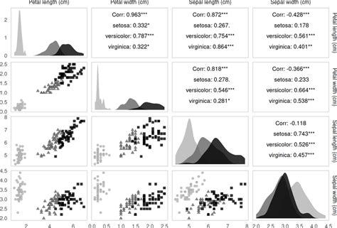 Distributions And Correlations For Numeric Variables In Iris Petal Download Scientific Diagram