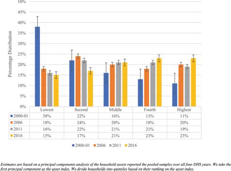 Wealth Index By Year Udhs 2000 01 2016 Download Scientific Diagram