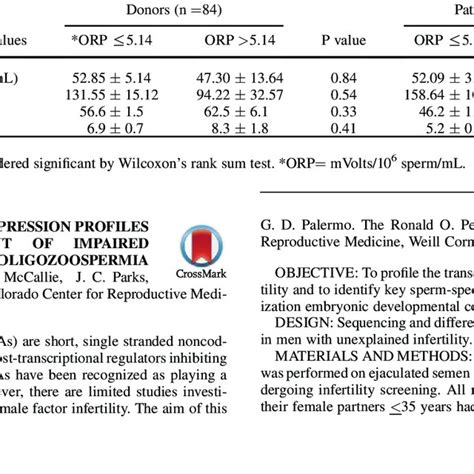 Correlation Of Semen Parameter In Subjects With Low And High Orp