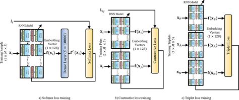 Learning Architecture For The Different Loss Functions A Softmax Loss
