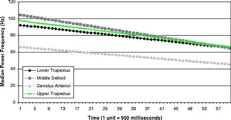Figure 1 From Emg Analysis Of Shoulder Muscle Fatigue During Resisted Isometric Shoulder