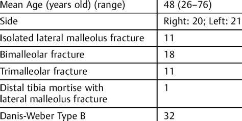Patient Demography And Fracture Pattern Sex Male 17 Female 24
