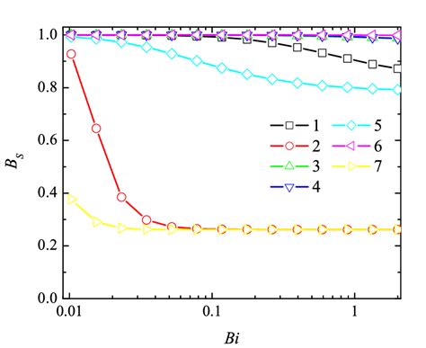 Dependence Of Dimensionless Sensitivity B S On The Biot Number Bi At A