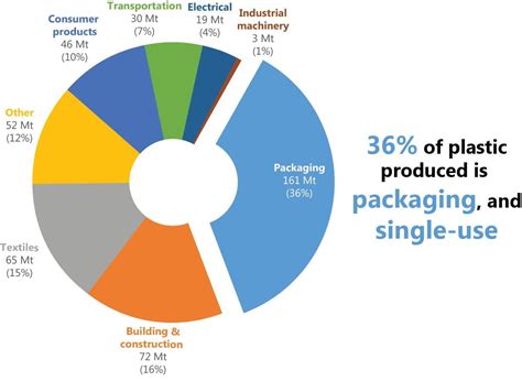 Plastic Consumption Chart At Alvera Rollins Blog