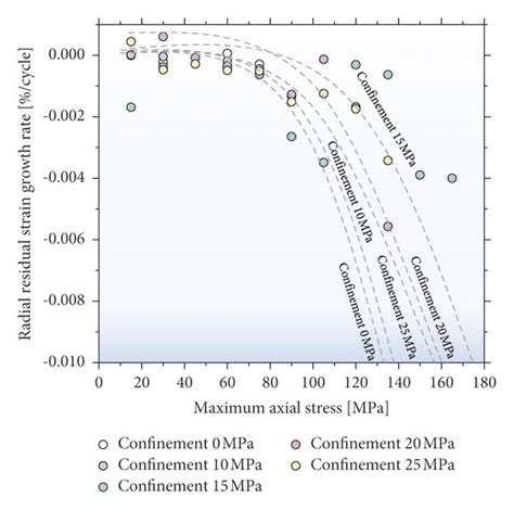 A Axial Peak Strain Growth Rate Versus Maximum Axial Stress B