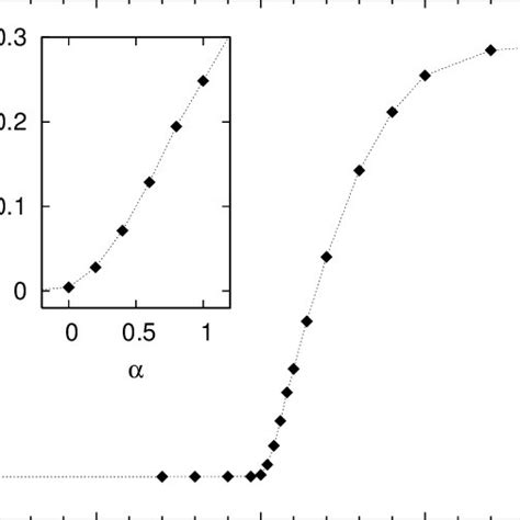 The Clustering Coefficient C Against The Coefficient α The Result Is